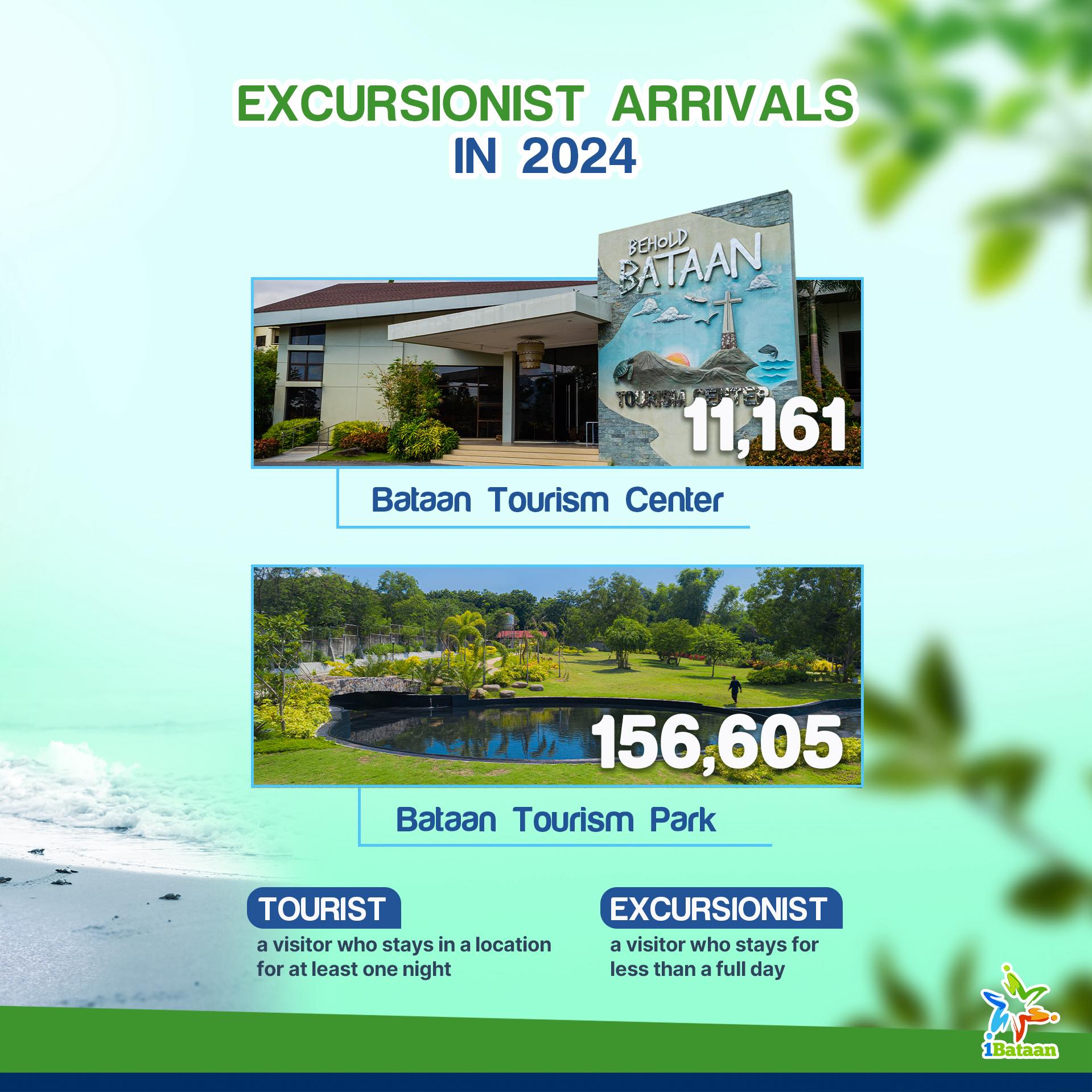 Pagtaas ng bilang ng mga bumibisita sa Bataan – Behold Bataan